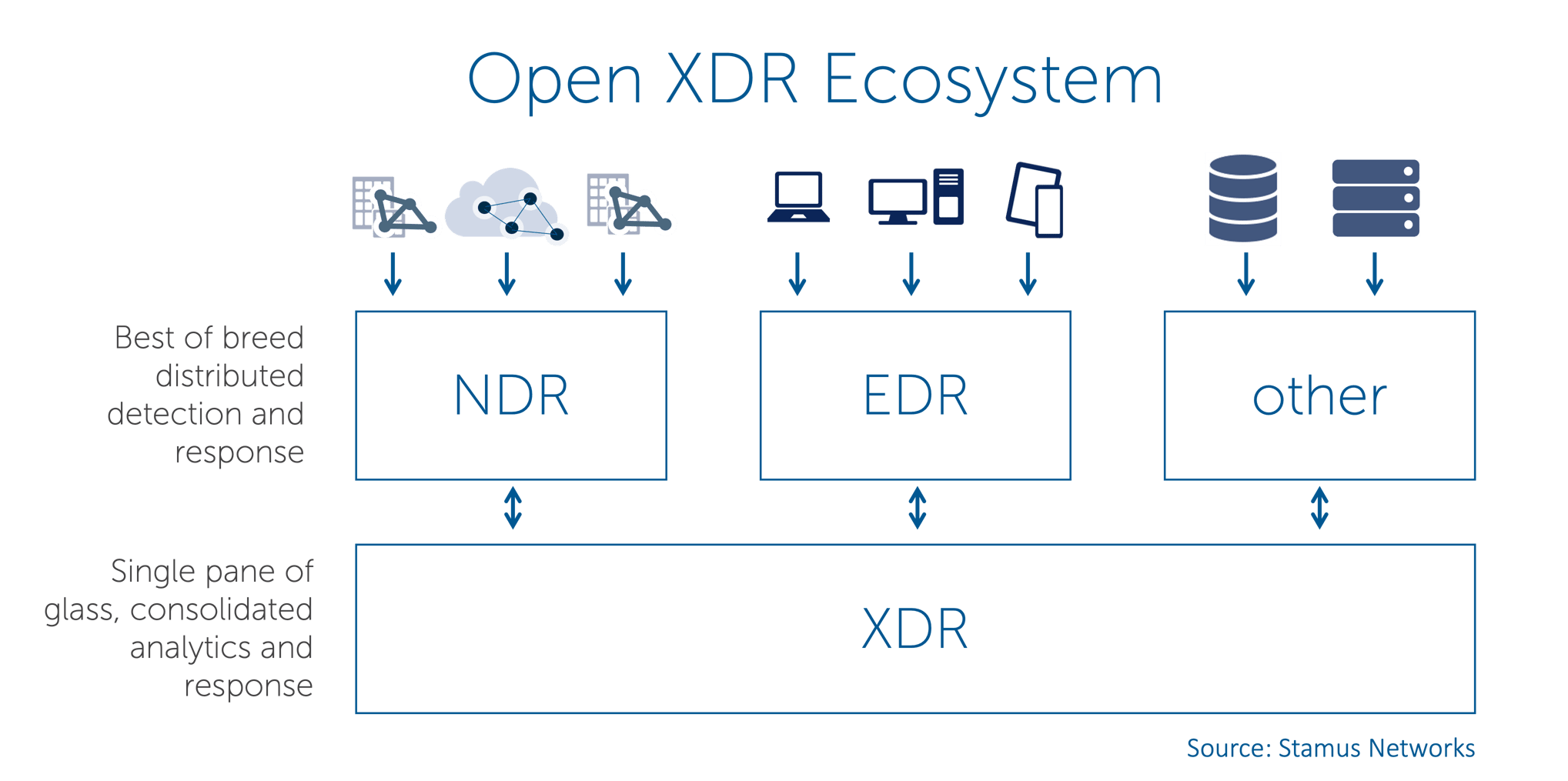 XDR - eXtending Detection and Response to the Network