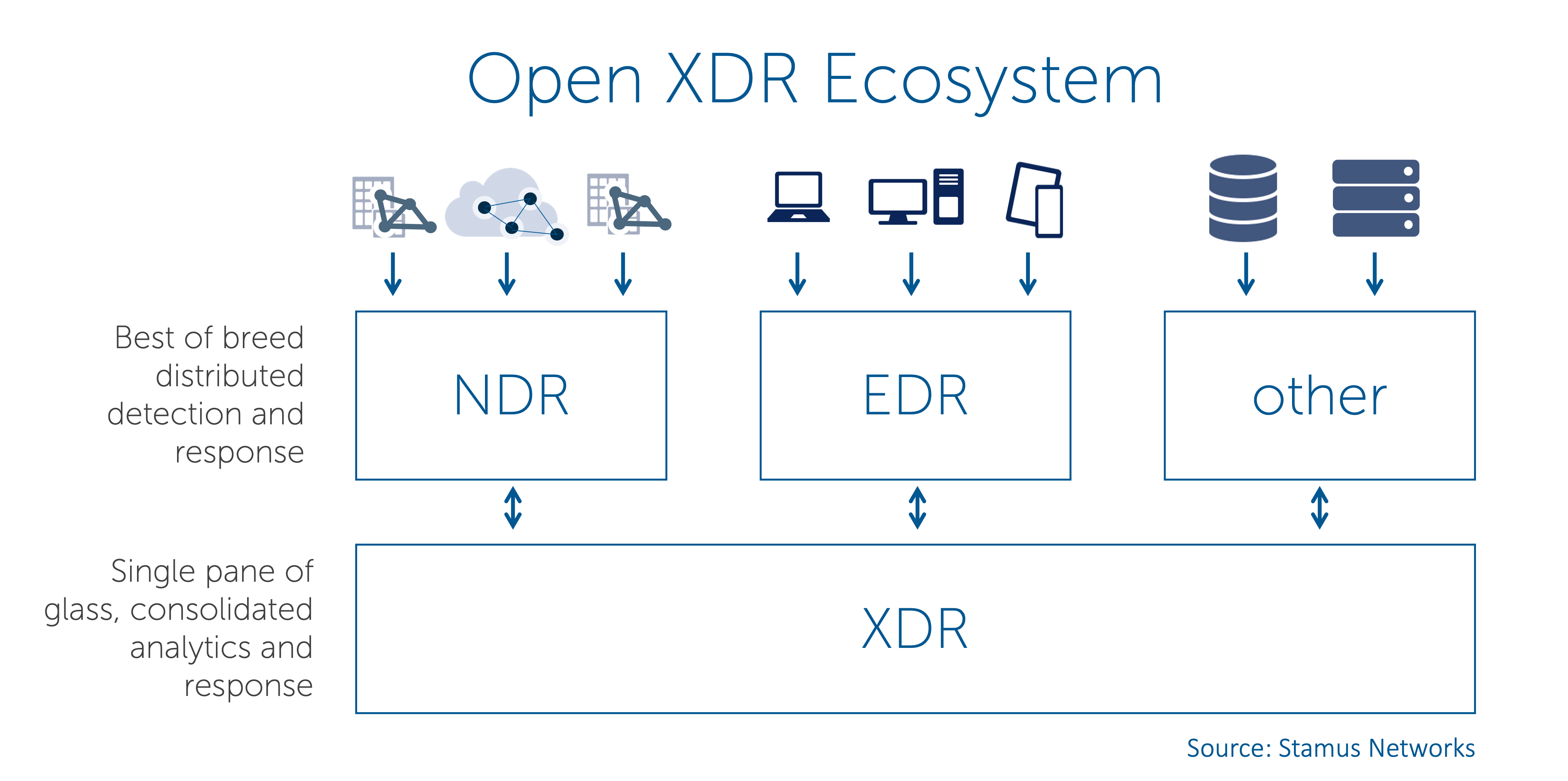 XDR - eXtending Detection and Response to the Network