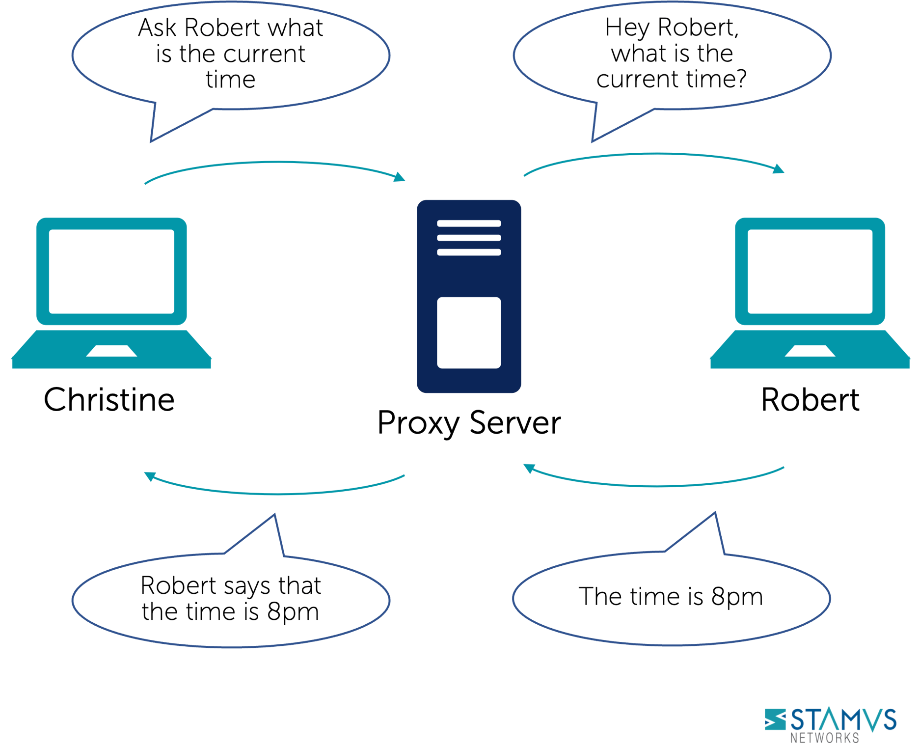 Hunting for Rogue Proxy Servers