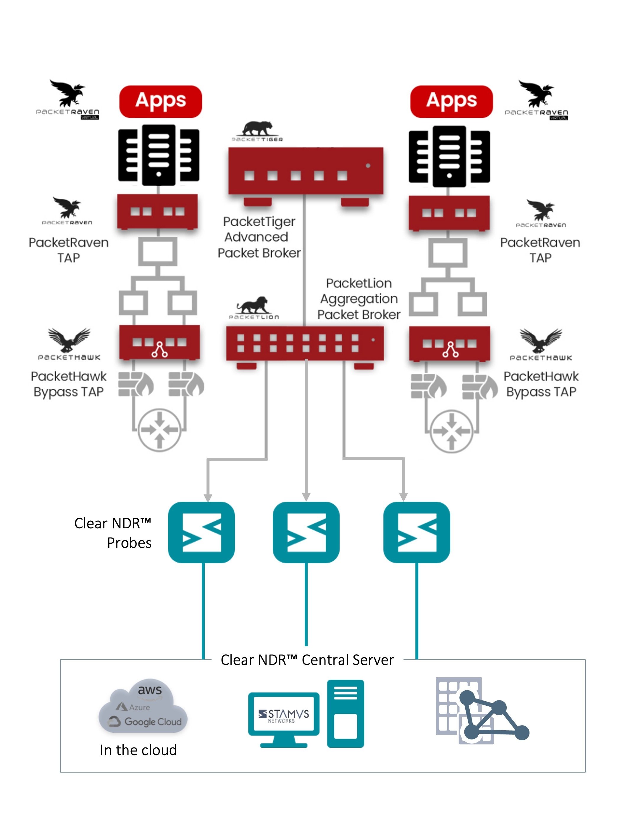 NEOX Networks Integrations | Stamus Networks