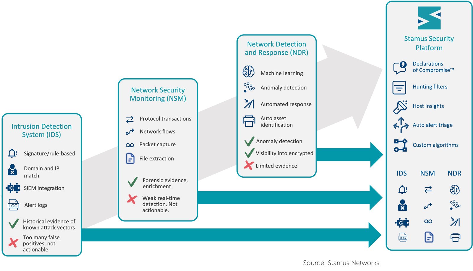 Network Detection And Response Stamus Networks