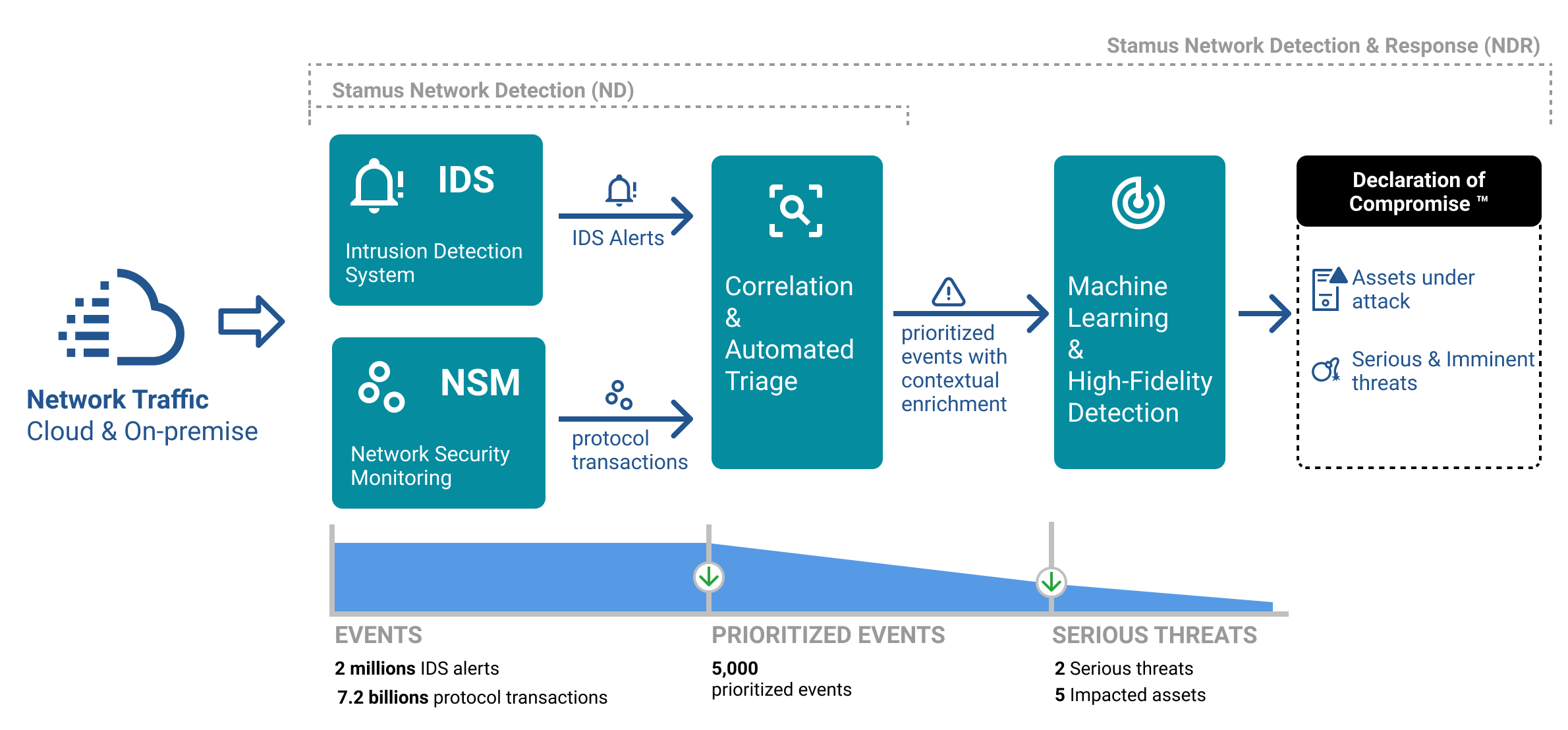 Network Threat Detection and Response | Stamus Networks